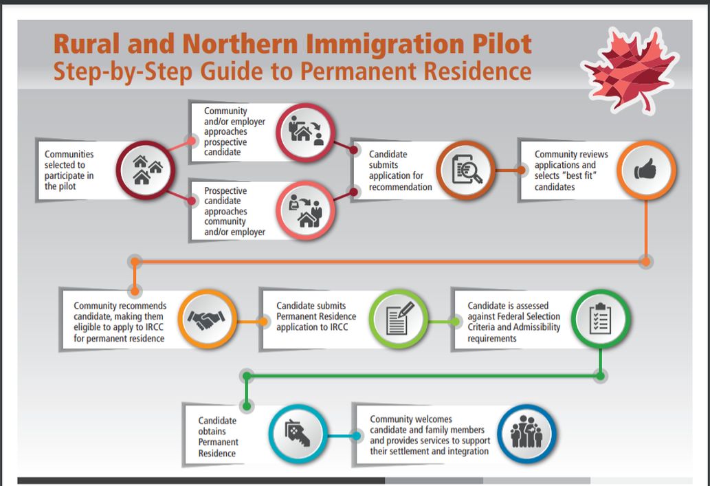 Rural and Northern Immigration Pilot (RNIP): A Step By Step Guide to ...