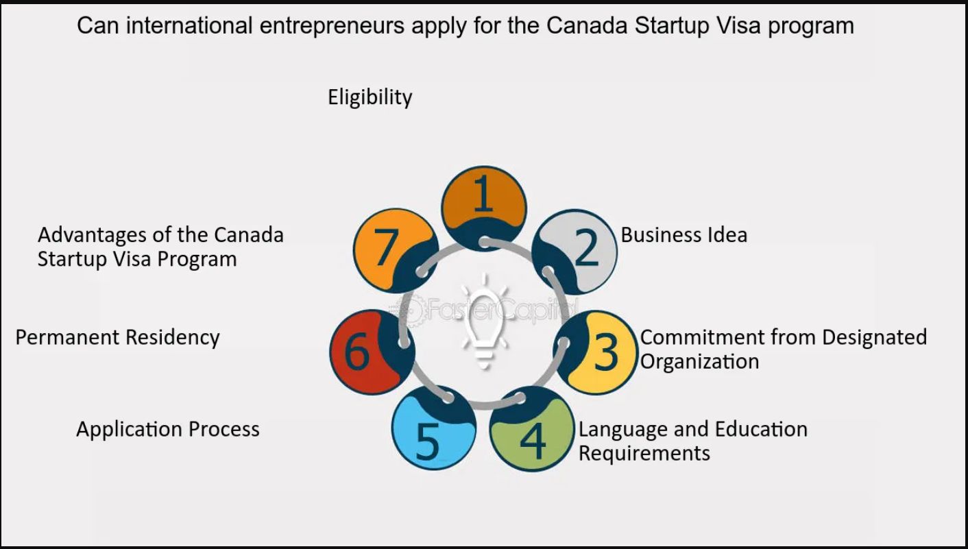 Launch Your Dreams: A Guide to Canada's Start-Up Visa Program for ...