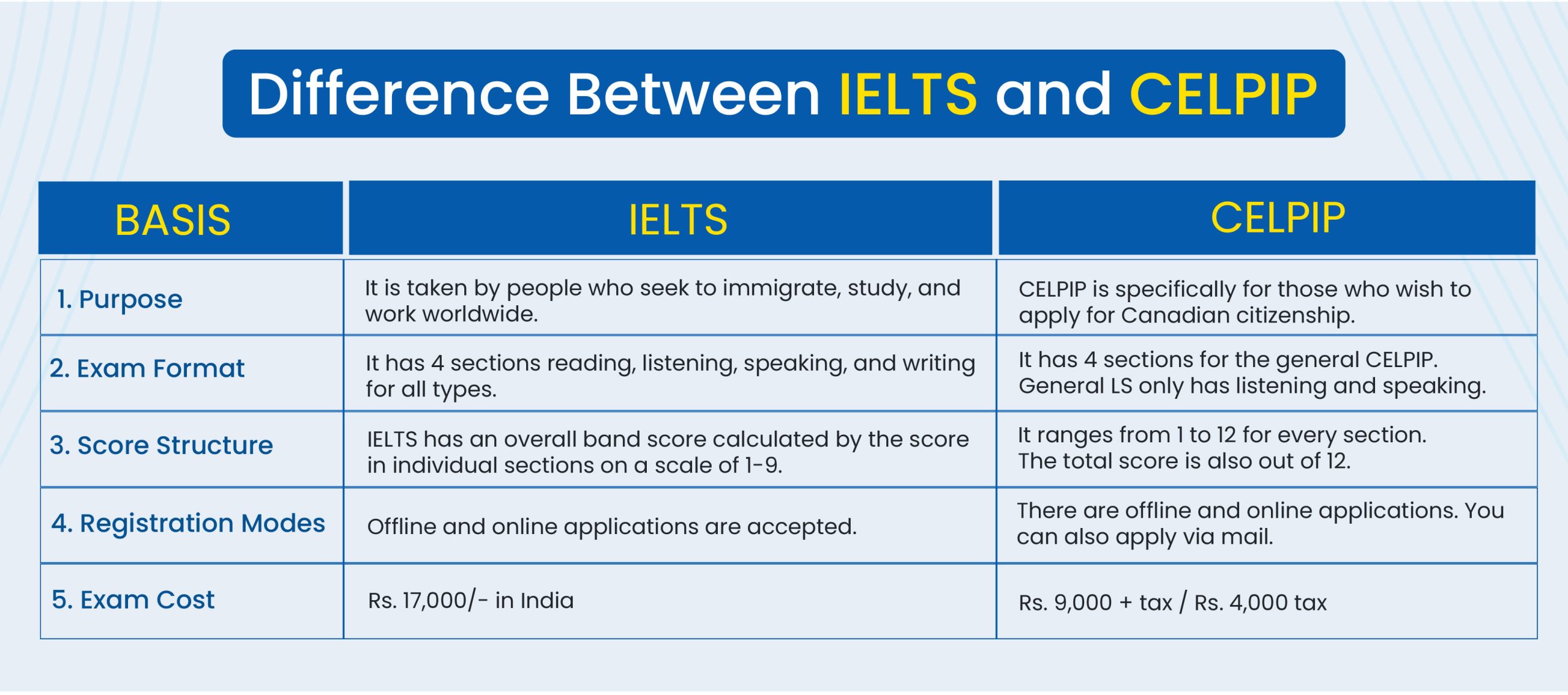 CELPIP vs IELTS – Which Test you should choose for Immigration ...